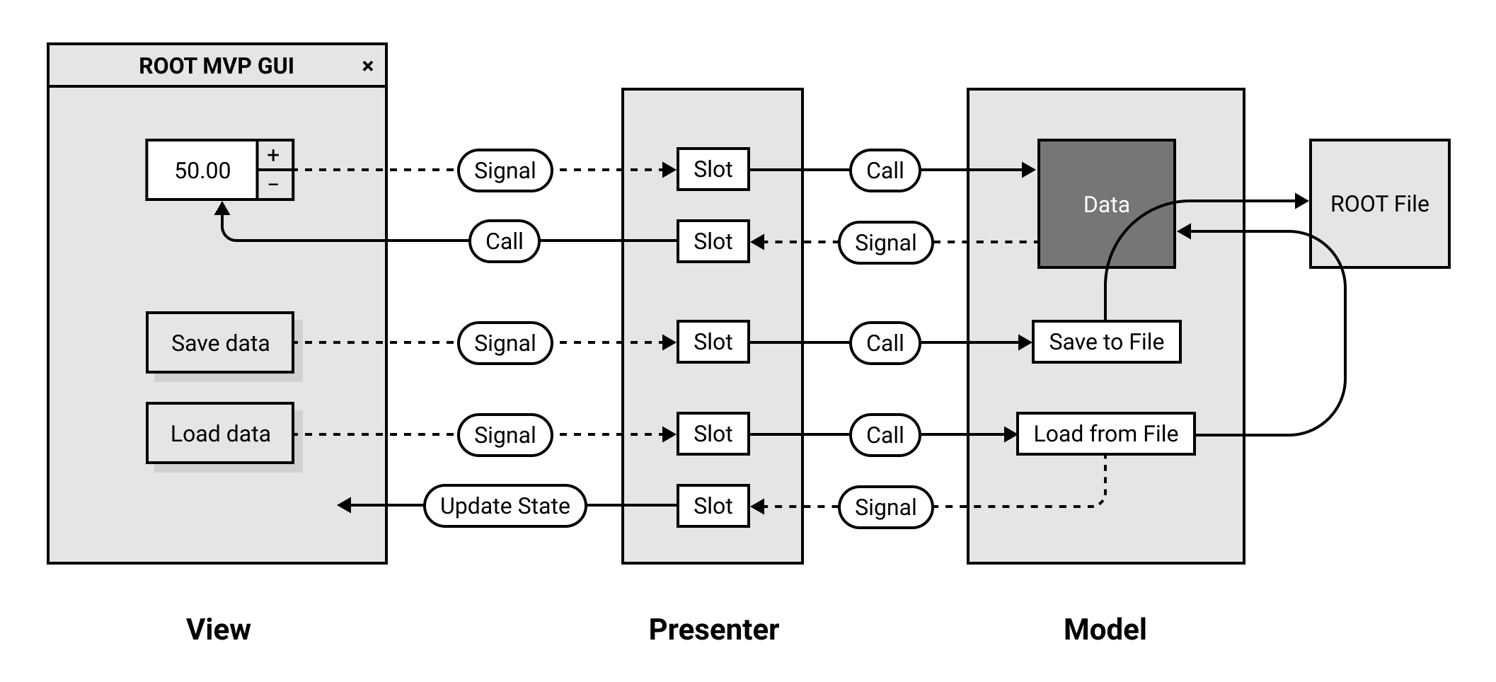 GitHub - petrstepanov/root-mvp-gui: A demonstration of the CERN ROOT ...